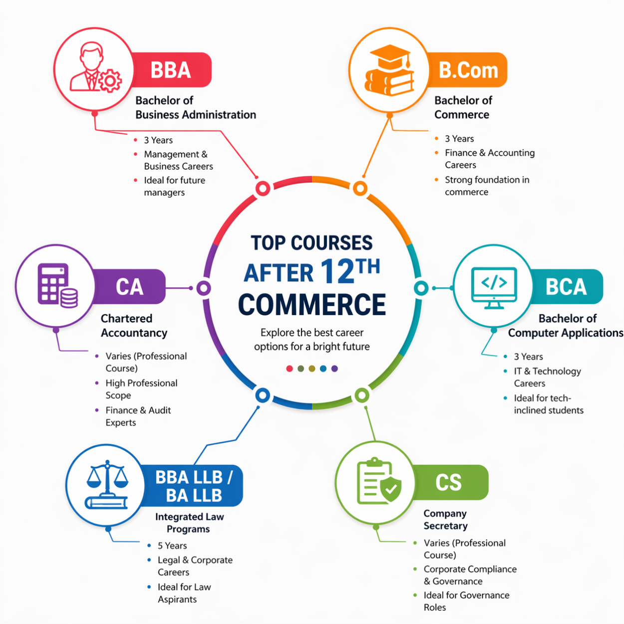Best Courses After 12th for Commerce Students in 2026 - GSB College